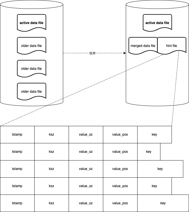 【读】Bitcask - A Log-Structured Hash Table for Fast Key/Value Data - 知乎