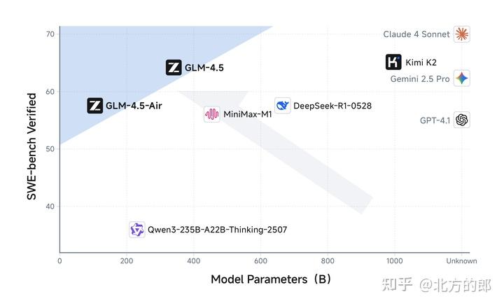 🌐 智谱 GLM‑4.5 全面解析：挑战全球前列的开源旗舰大模型 - 知乎