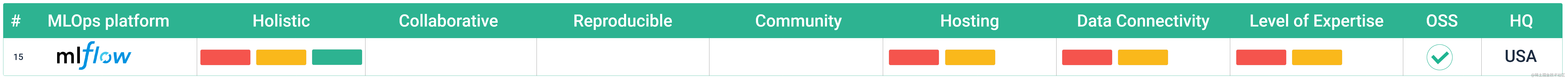 全球的MLOps和ML工具概览 - 知乎