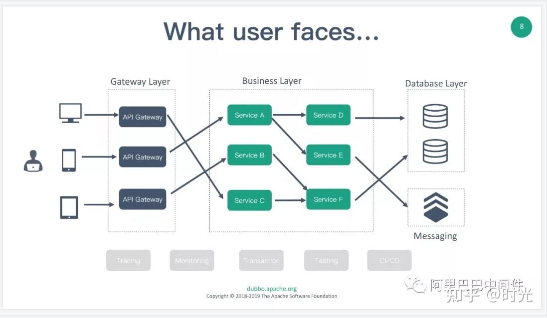 【Dubbo】Dubbo Ecosystem - 从微服务框架到微服务生态 - 知乎