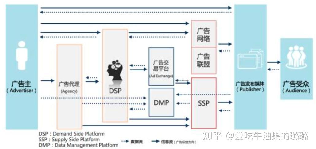 DSP 在哪些领域中应用广泛？ - 知乎
