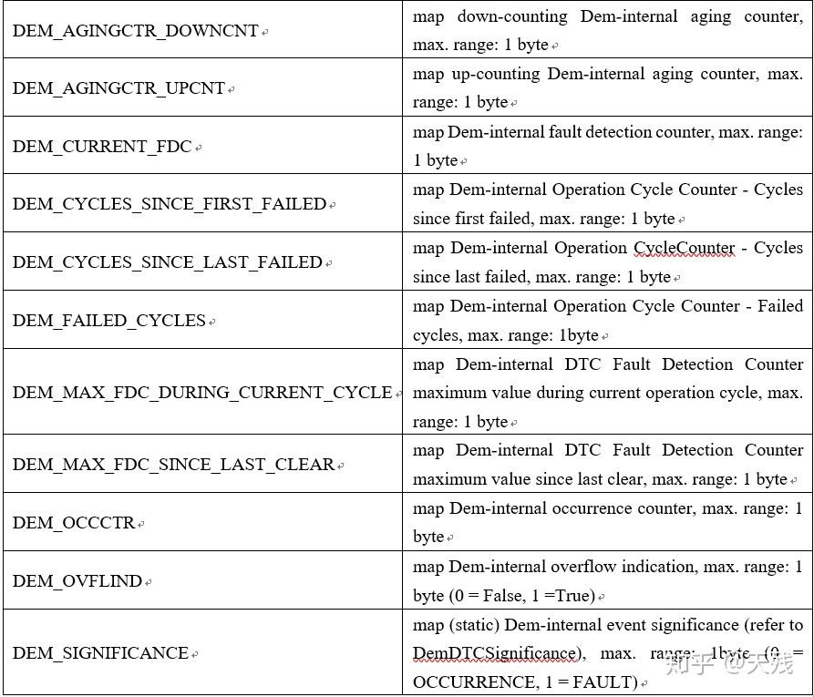AUTOSAR Dem 介绍 - 知乎