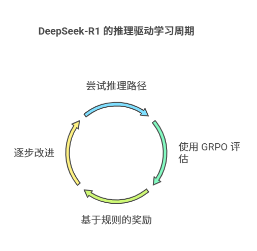 DeepSeek-R1 技术全景解析：从原理到实践的“炼金术配方” ——附多阶段训练流程图与核心误区澄清 - 知乎