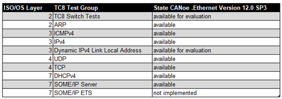 如何基于CANoe 12.0和vTESTstudio完成TC8车载以太网一致性测试？ - 知乎