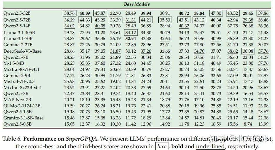 DeepSeek-R1以61.82%准确率登顶，字节跳动发布SuperGPQA：跨越285个学科的大语言模型评估基准 - 知乎