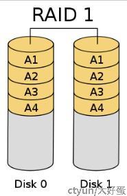 NAS到底使用哪一种RAID方案比较好？ - 知乎