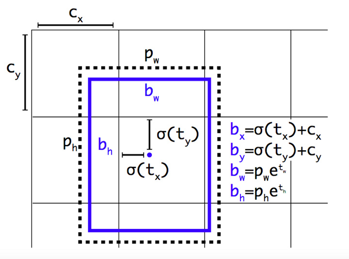 anchor boxes 如何起作用 - 知乎