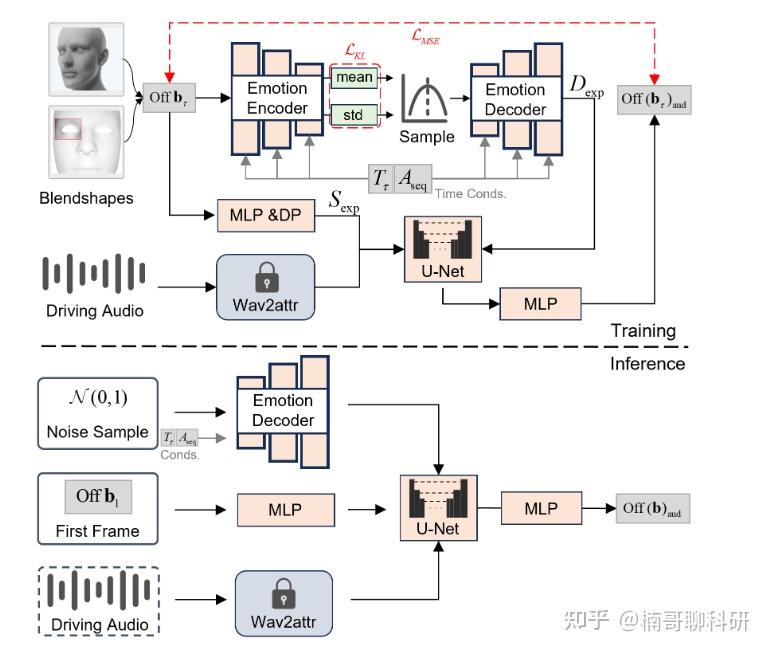 SyncAnimation：一种音频驱动人体姿态和说话头部动画的实时端到端框架 - 知乎