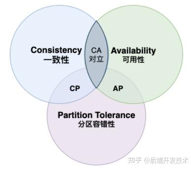 CAP、BASE理论真的很重要！｜分布式事务系列（一） - 知乎