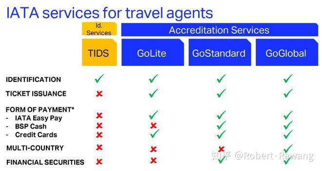 国际航协IATA客运二种模式？4种不同类型质？ - 知乎