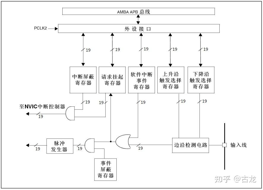 【STM32F103ZET6开发板】第2-5讲：外部中断EXTI - 知乎