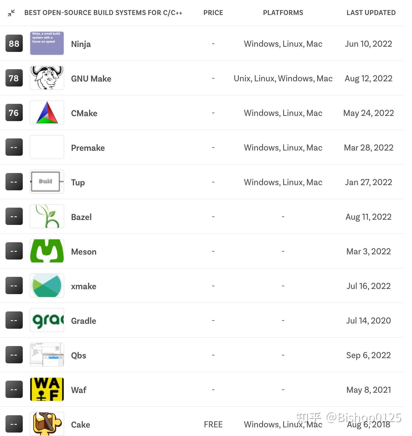 C++工程中常用的构建系统（Build System） - 知乎