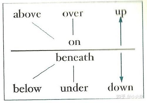 英语中表示“上下”的单词辨析 - 知乎