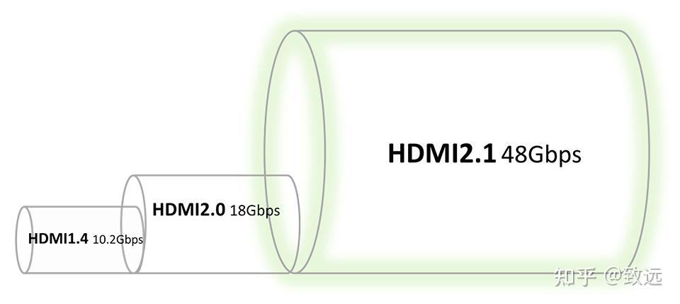 HDMI2.1 和 HDMI2.0 有什么区别？ - 知乎