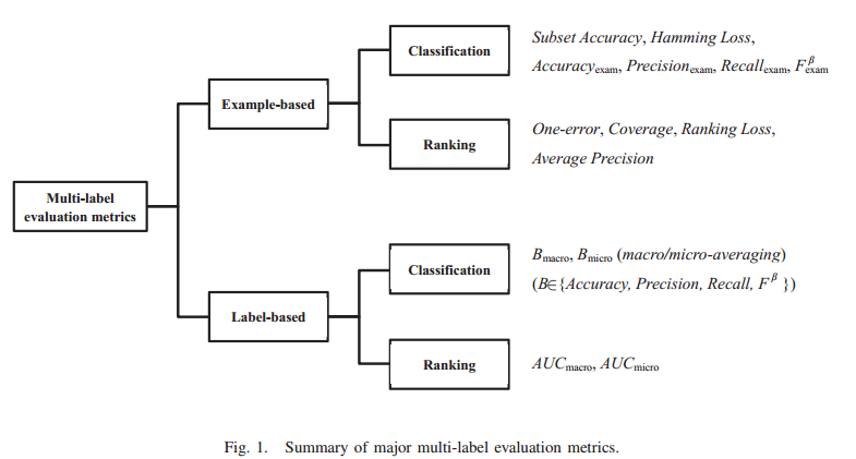 《TOP20: Multi-Label Learning Algorithms（一） 》 - 知乎