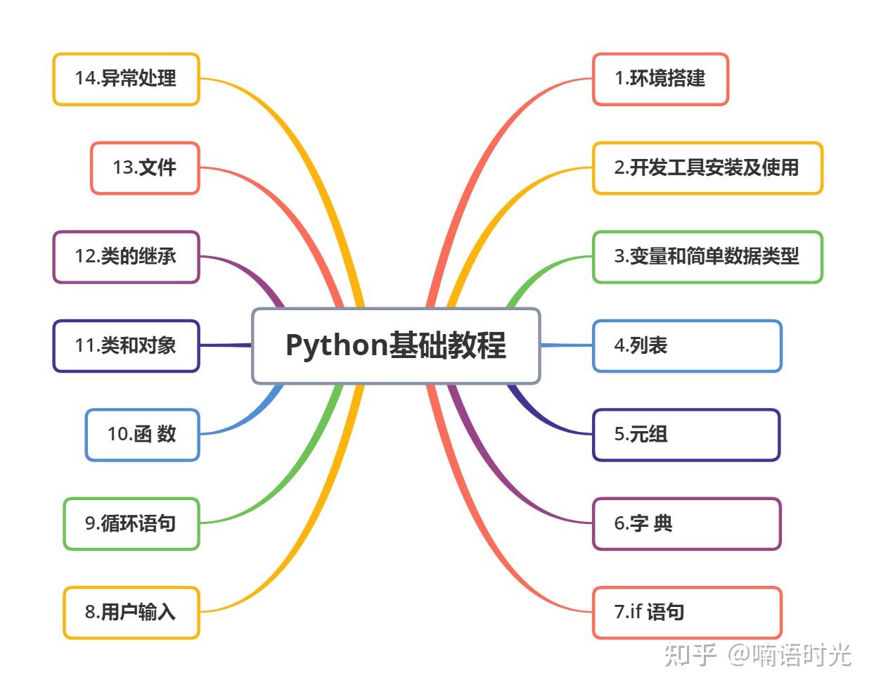 Python基础教程学习笔记六（函数），入门必备，通俗易懂，持续分享！ - 知乎