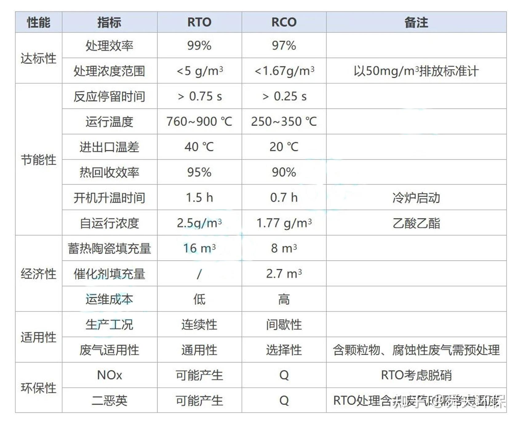 RTO和RCO主要性能及关键运行参数对比 - 知乎