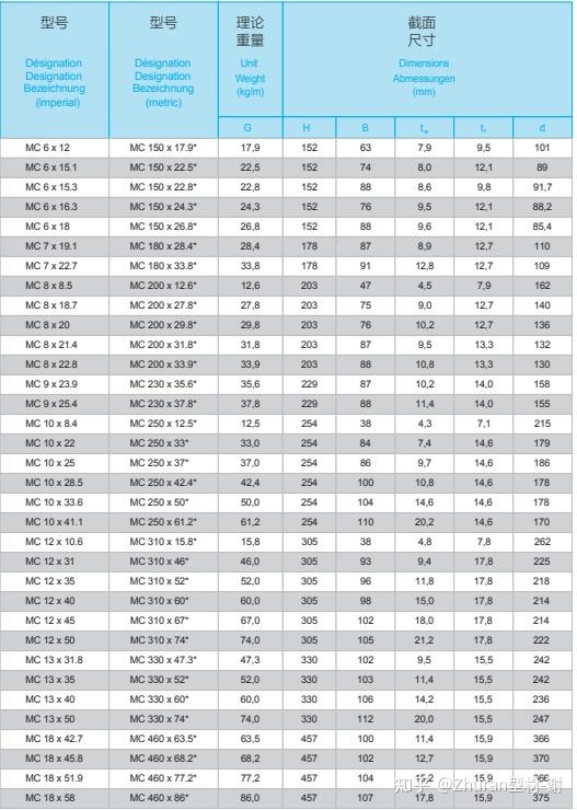 美标槽钢规格型号米重表 - 知乎