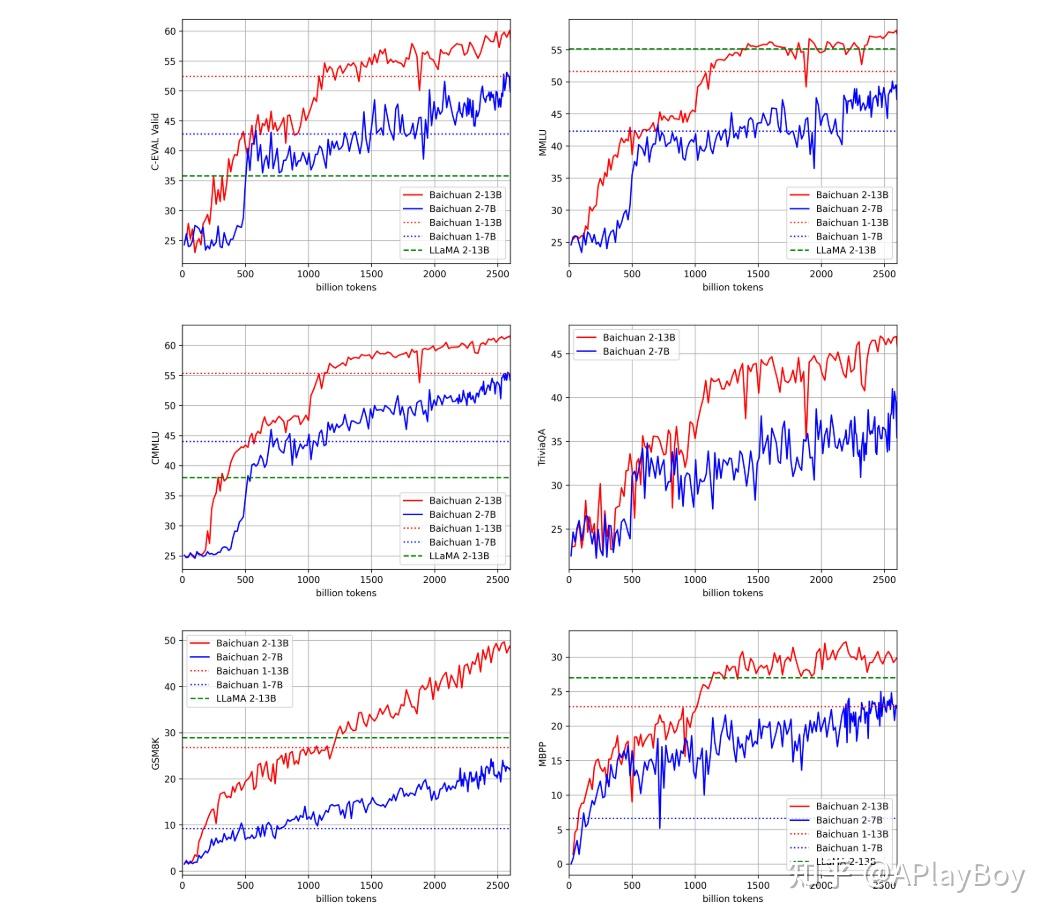 Baichuan 2: Open Large-scale Language Models 全文解读 - 知乎