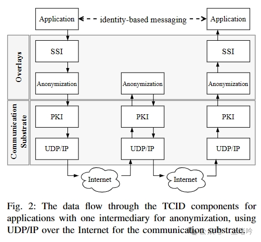 自我主权身份(SSI)的崛起:TCID 系统与 DID 技术的差异与融合 - 知乎