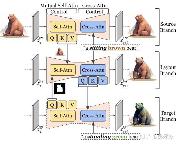 无须反演！DDCM：使用自然语言进行Inversion-free图像编辑 - 知乎