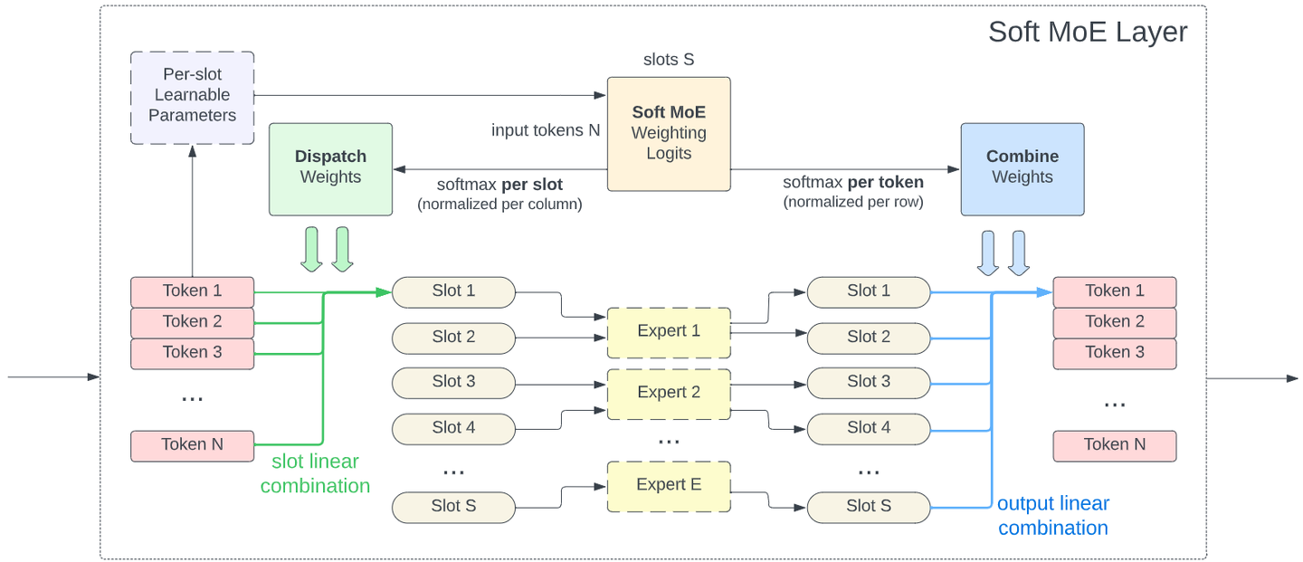 MoE 系列超详细解读 (一)：Soft MoE：一种完全可微的稀疏 Transformer - 知乎