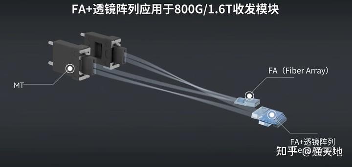 MI-FA+透镜阵列 - 知乎