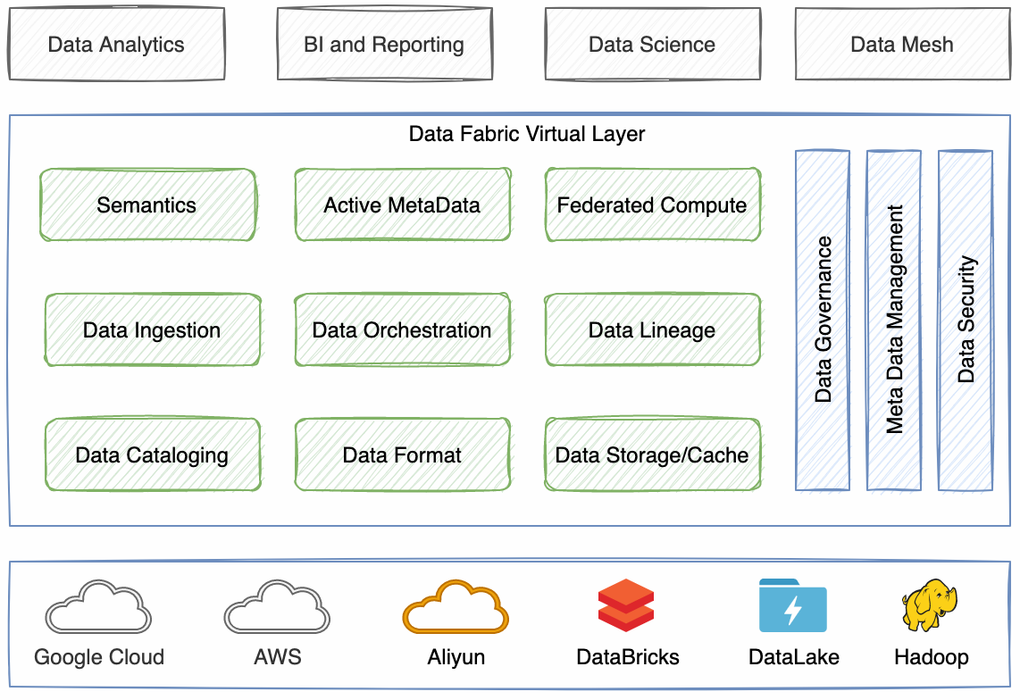 10分钟搞懂 Data Fabric 和 Data Mesh 的区别！ - 知乎