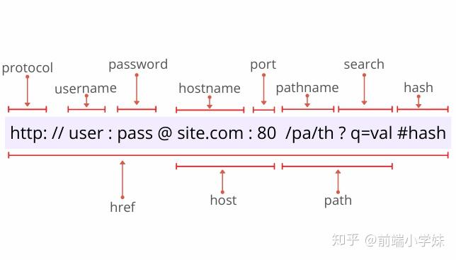 如何在JavaScript中解析URL：例如主机名，路径名，查询，哈希？ - 知乎