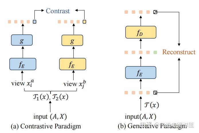 Generative and Contrastive Paradigms Are Complementary for Graph Self-Supervised Learning - 知乎