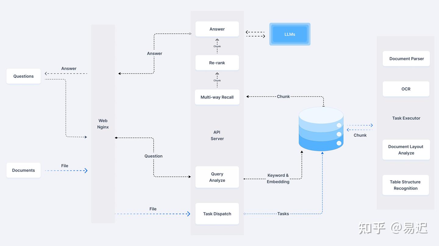 来自工业界的知识库 RAG 服务(二)，RagFlow 源码全流程深度解析 - 知乎