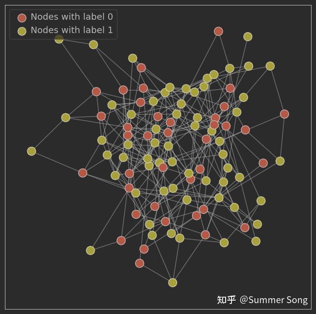 【CS224W】Colab 3 - 知乎