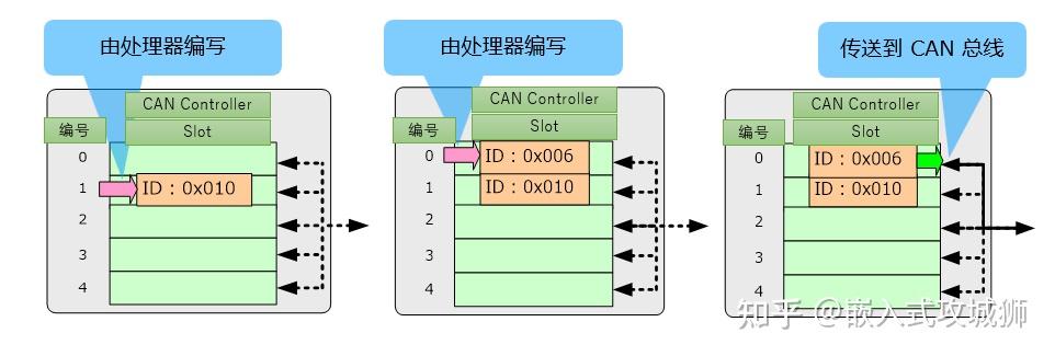 AUTOSAR04-01|CAN Controller/CAN控制器 - 知乎