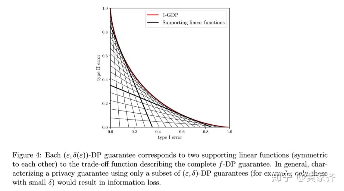 Gaussian Differential Privacy学习笔记 - 知乎