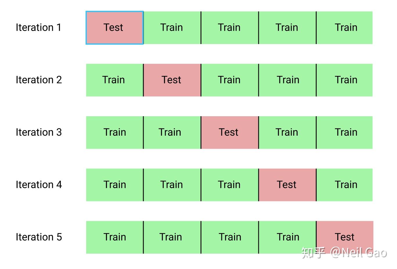 sklearn交叉验证(KFold)的几个变种 - 知乎
