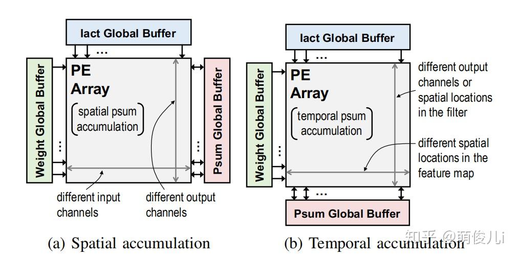 Eyeriss v2：一种灵活的适用于移动设备上的新兴深度神经网络的加速器 - 知乎