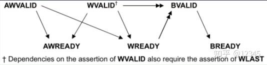[FPGA/VerilogHDL/Xilinx]AXI接口设计说明及参考 - 知乎