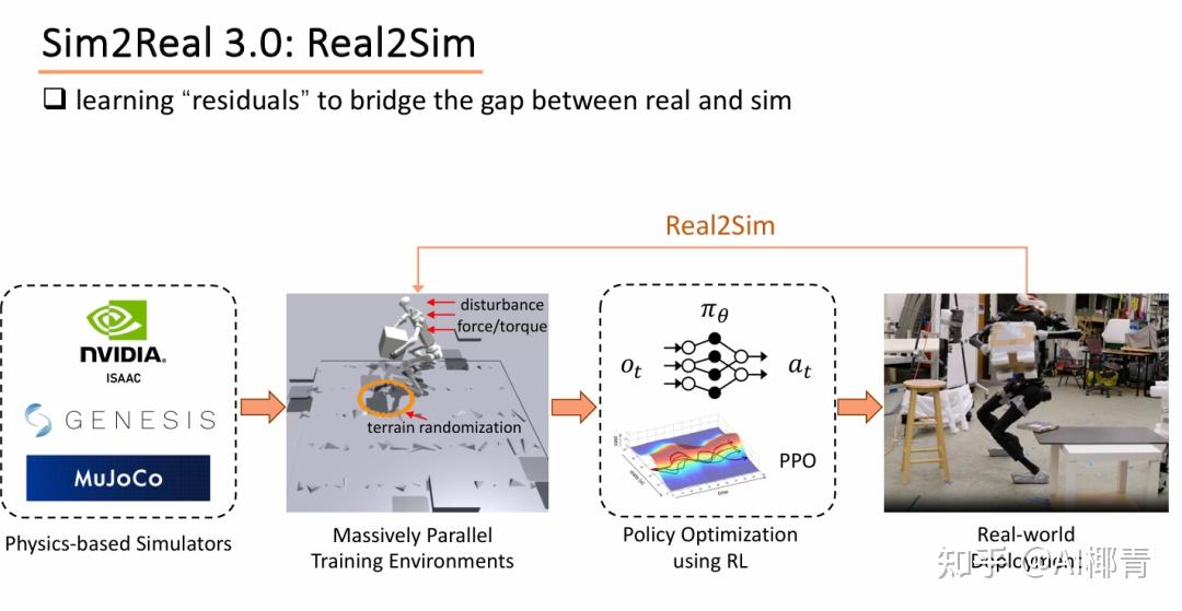 Guangya Shi: Sim2Real 1.0 to 4.0 人形机器人的全身控制与移动操作 - 知乎