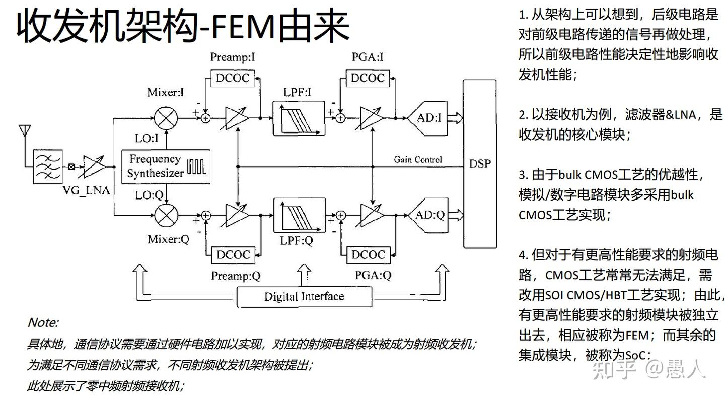 射频前端FEM & 射频收发机SoC科普 - 知乎