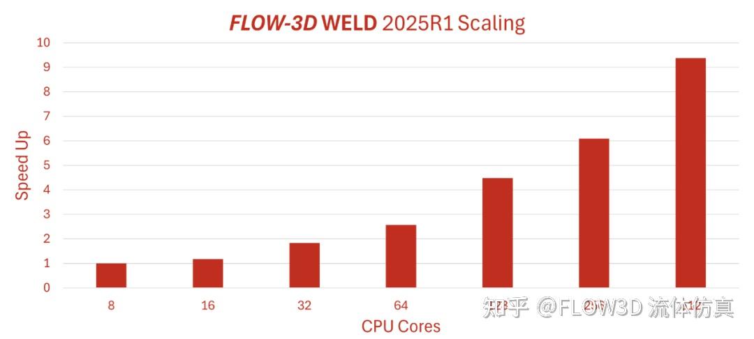 FLOW-3D 2025R1全新发布！全系列模块技术升级 - 知乎