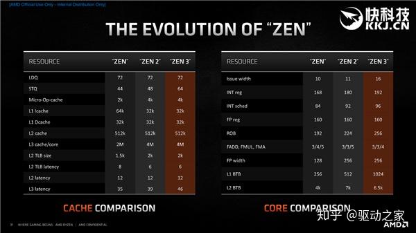 AMD Zen3架构深度解析！揭开性能暴涨39％的秘密 - 知乎