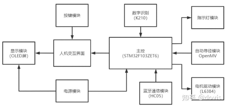 电赛解析：双K210+OpenMV加持，最强循迹，识别无停留（F题国一） - 知乎