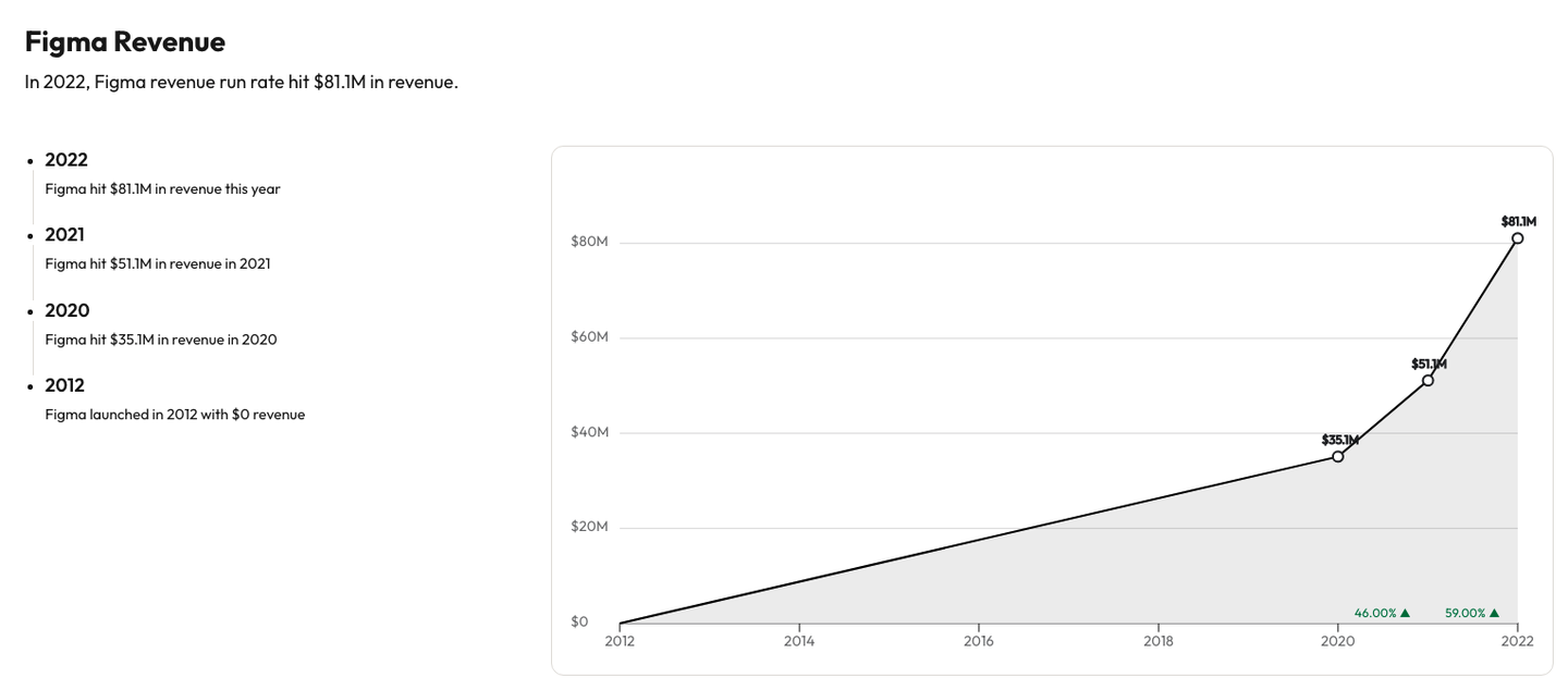 PLG SaaS 产品 Figma 商业模式拆解 - 知乎