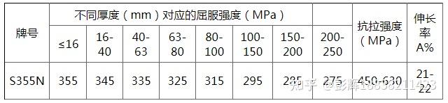S355N欧标钢板化学成分及钢板拉伸性能 - 知乎