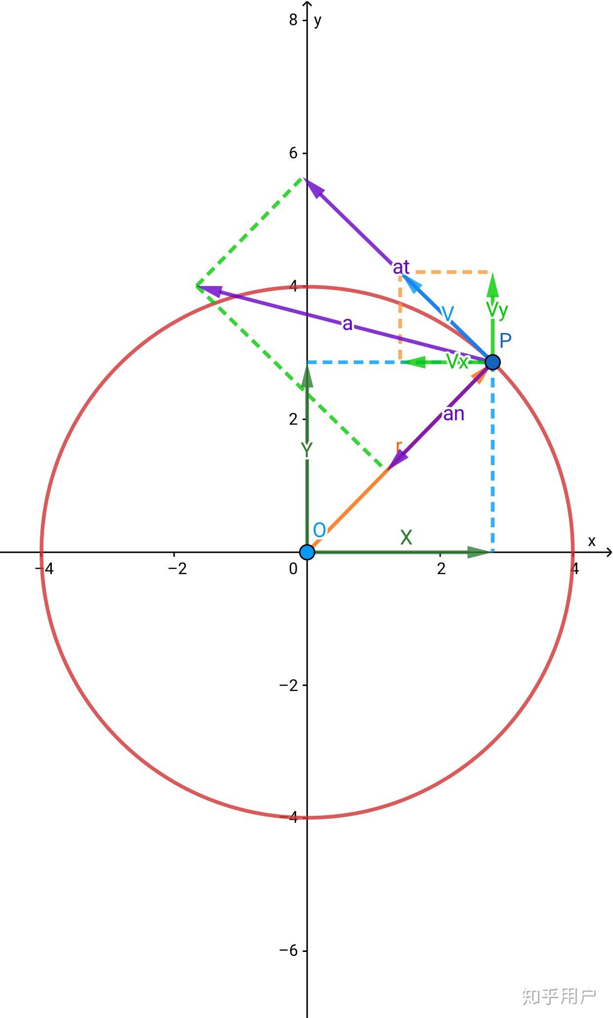向心力的公式是F=mv2/r，这个是怎么证出来的？ - 知乎