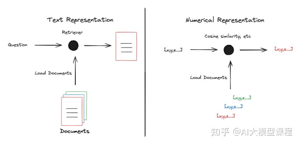 RAG从入门到精通系列1：基础RAG - 知乎