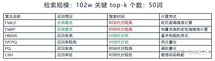 Faiss入门及应用经验记录 - 知乎