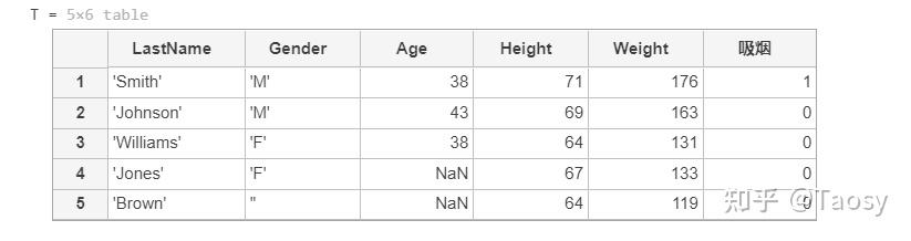 【1.2.2 文本数据读写】Matlab超好用的文件读写函数readtable和writetable - 知乎