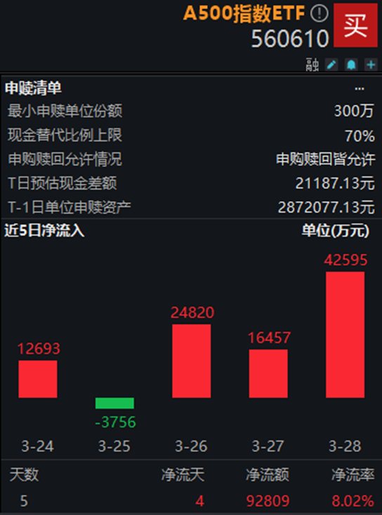 市场进入“去伪存真”阶段，核心资产确定性提升，A500指数ETF（560610）连续3日获8.39亿元净申购 - 知乎