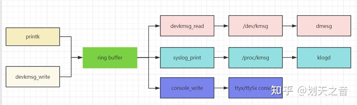Linux printk超级详解 - 知乎